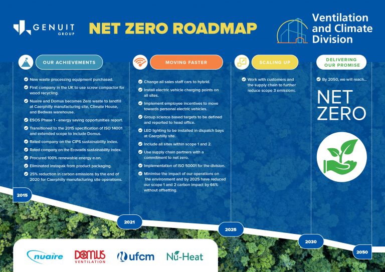 Focussing on the future: Domus Ventilation launches Net Zero Roadmap
